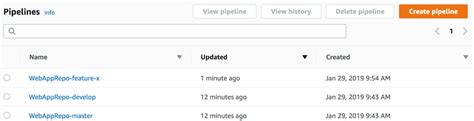 implementing gitflow using aws codepipeline aws