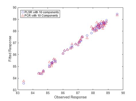 Partial Least Squares Regression And Principal Components Regression