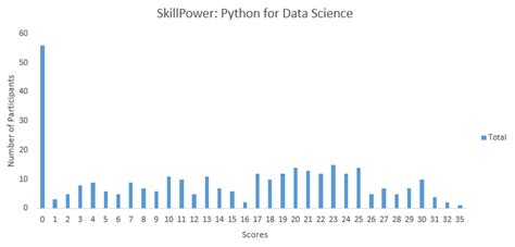 40 questions to test your skill in python for data science