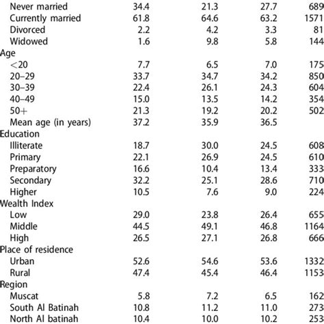multivariate logistic regression analysis showing the adjusted odds of