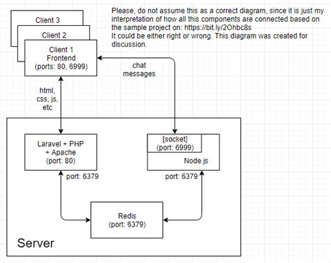 understanding connection between php redis node js sockets