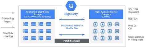 an overview of bigquery s architecture and how to quickly get started