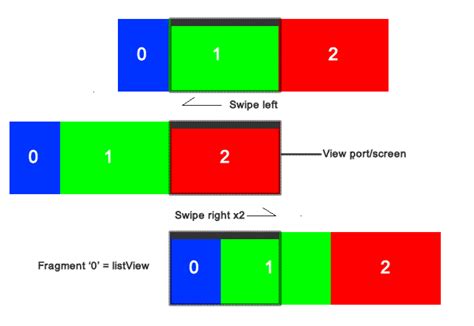 android fragmentpageradapter swipe to show listview 1 3 screen width