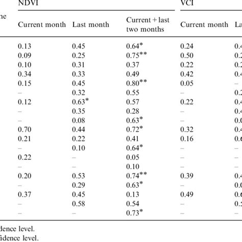 Pearson Correlation Coefficients Between Ndvi Vci And Precipitation For