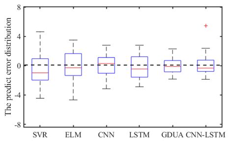 The Box Plots Of Error Distribution Download Scientific Diagram