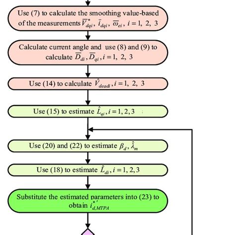 Flowchart Of Proposed Estimation Algorithm Download Scientific Diagram