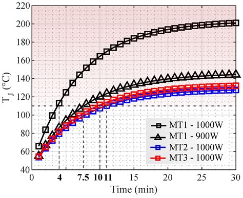 Micromachines Free Full Text Comparative Analysis Of Modulation