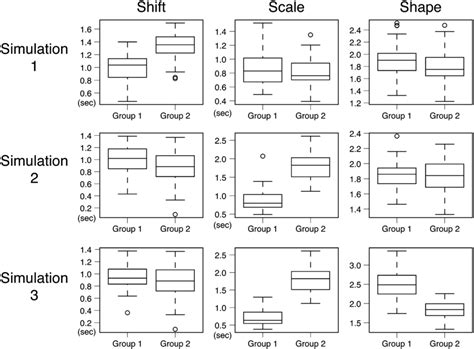 Hierarchical Bayesian Estimates Of Shift Scale And Shape From Data