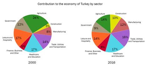 How To Write A High Scoring Ielts Writing Task 1 Pie Chart