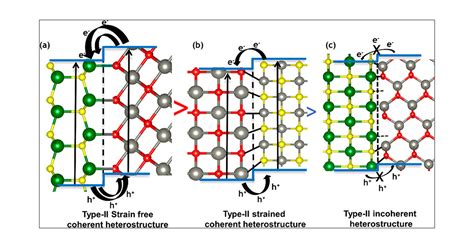 Coherency And Lattice Misfit Strain Critically Constrains Electron Hole