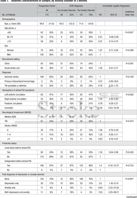 Table 1 From Anxiety After Stroke The Importance Of Subtyping