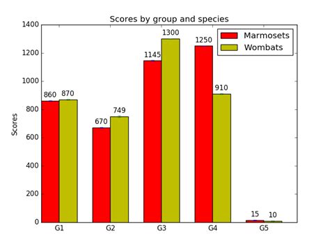 a better way to add labels to bar charts with matplotlib