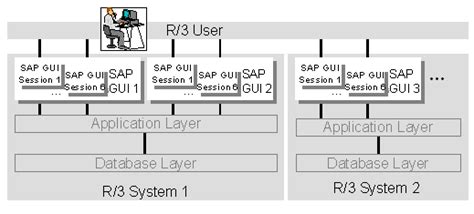 position of the basis system within the r 3 system sap library bc