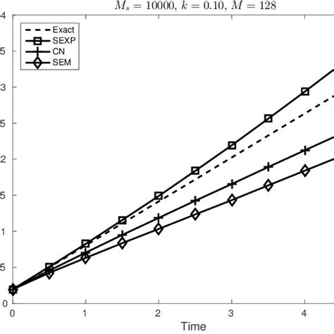 2 Stochastic Schrödinger Equation With Potential Mass Trace Formulas