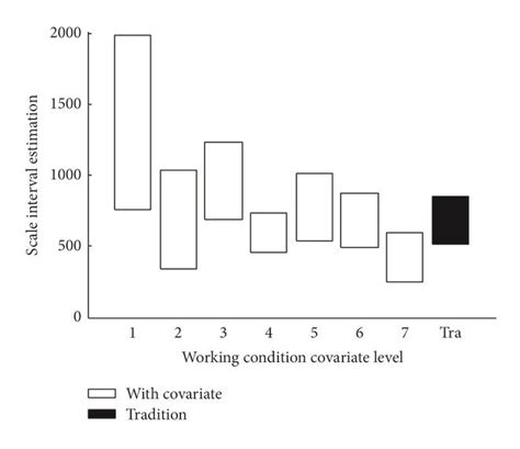 Scale Parameter Interval Estimation Under Each Working Condition