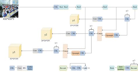 基于改进yolo V3算法的室内人数统计模型 Indoor People Counting Model Based On Improved