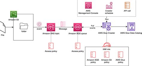 run aws glue crawlers using amazon s3 event notifications noise