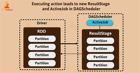 apache spark dag directed acyclic graph techvidvan