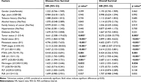 univariate cox regression analysis for disease free survival and