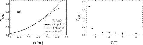 Running Coupling Constant At Finite Chemical Potential And Magnetic