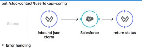 how to strengthen ecommerce with sap hybris and anypoint