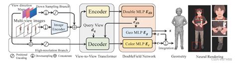 2022 Cvpr 三维人体重建相关论文汇总（3d Human Reconstruction） 3d人体重建 Csdn博客
