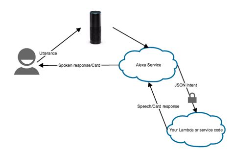 new alexa technical tutorial debugging aws lambda code