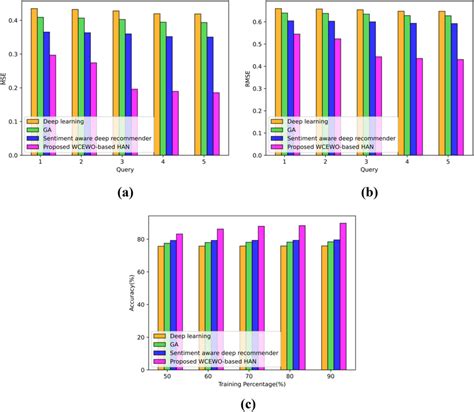 Comparative Analysis Of The Model Using Population Size With Respect To