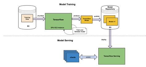 how zendesk serves tensorflow models in production zendesk