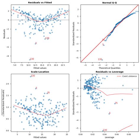 Linear Regression Diagnostics Statsmodels 0 15 0 435