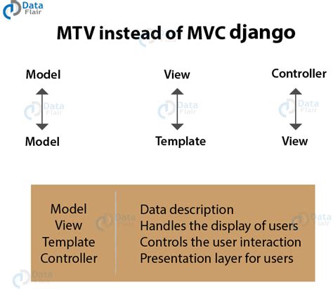 django architecture 3 major components of mvc pattern dataflair