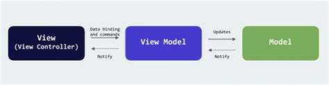introduction to mvvm refactoring a mvc app into mvvm