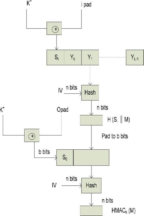 hash message authentication code hmac function download scientific