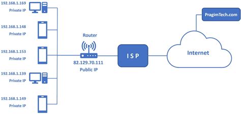 public ip map