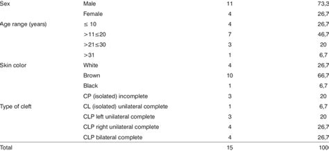General Features Of 15 Clinical Of Non Syndromic Cleft Lip And Palate