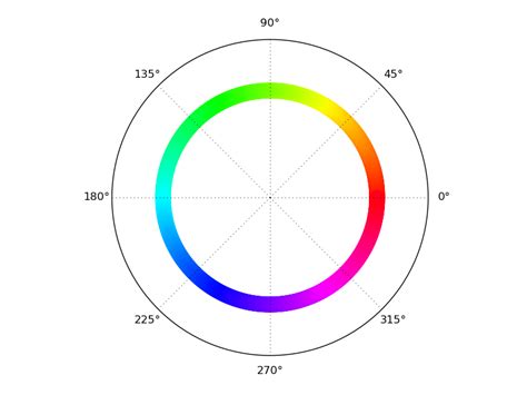 plot a polar color wheel based on a colormap using python matplotlib