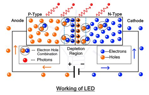 Led Light Emitting Diode Construction Types And Applications