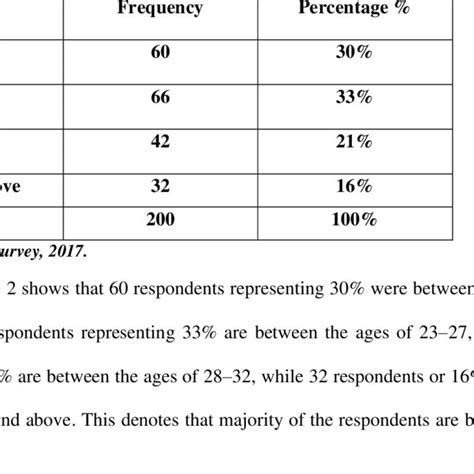 Showing Sex Distribution Of Respondents Download Table
