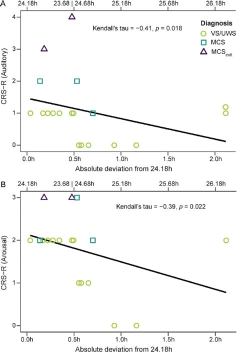 Correlations Between Coma Recovery Scale Revised Crs R And The
