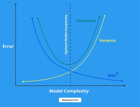 Bias Variance Tradeoff In Machine Learning Dataaspirant