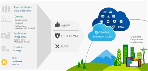 step 4 set conditional access policies top 10 actions to secure your