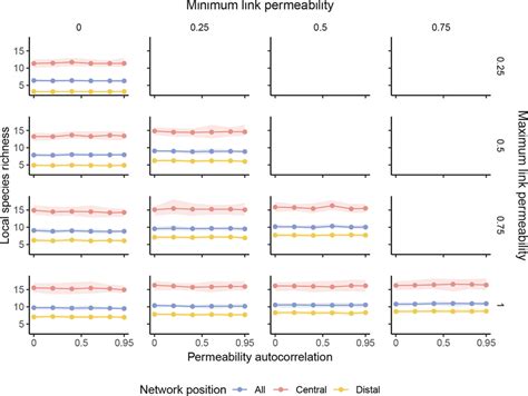 Response Of Patch‐level Species Richness To Strength Of Autocorrelation