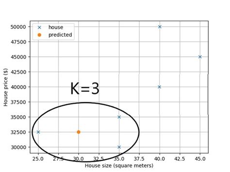 k nearest neighbors knn with sklearn in python thebitx