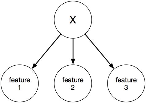 Project 3 Naïve Bayes And The Perceptron