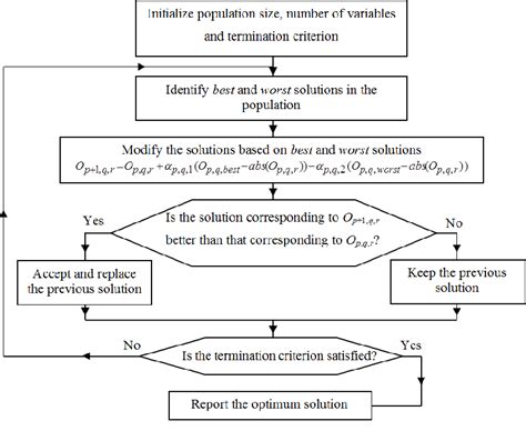 figure 1 from a new multi objective jaya algorithm for optimization of