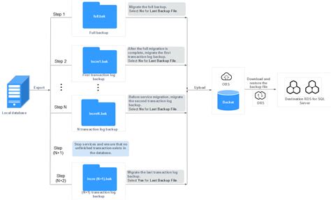 overview data replication service best practices backup migration