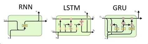 Network Structure Of Rnn Lstm And Gru Download Scientific Diagram
