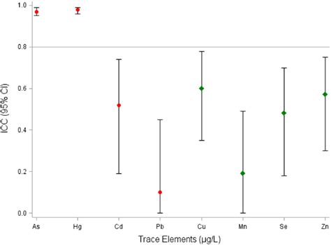 Intraclass Correlation Coefficients With 95 Confidence Intervals Ci