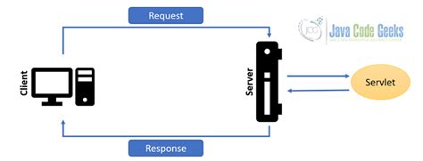 java servlet hello world example examples java code geeks 2022