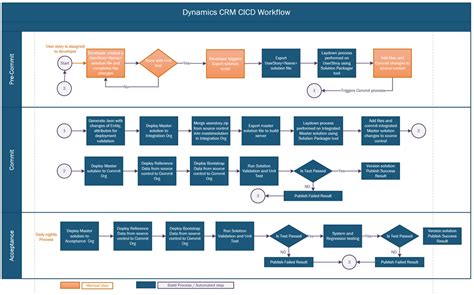 continuous integration deployment and test automation for dynamics crm
